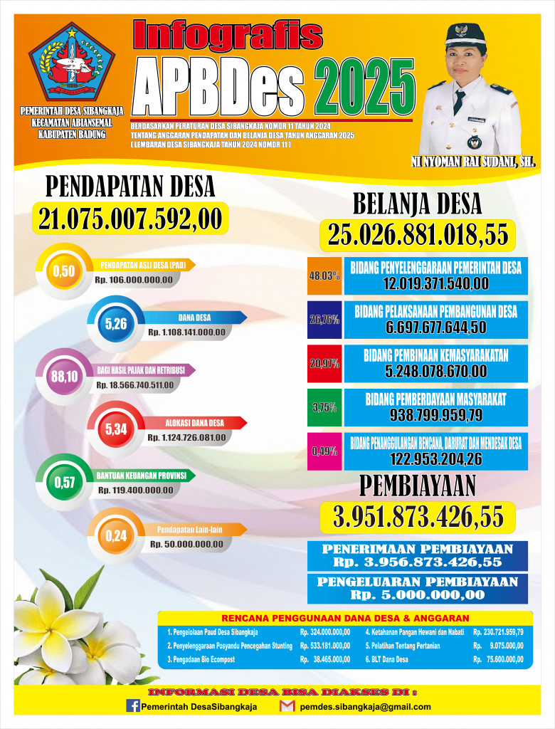Anggaran Pendapatan dan Belanja Desa ( APBDes) Desa Sibangkaja Tahun ...